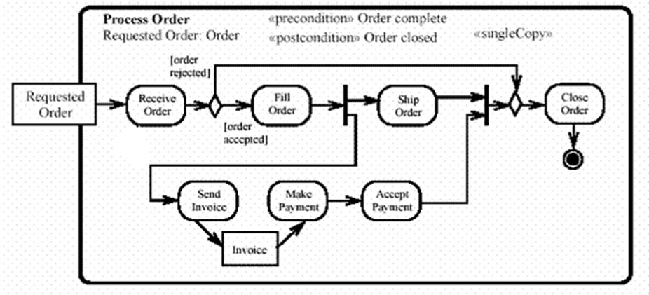 activity diagram